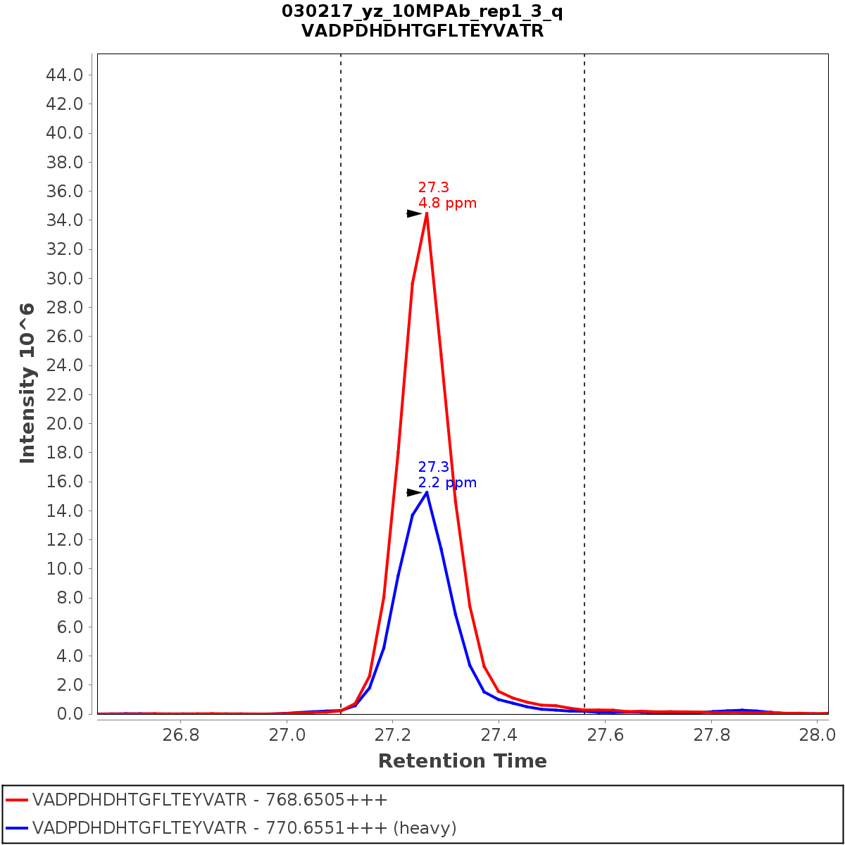 MAPK1, CPTAC-1541 - CPTAC Assay Portal | Office of Cancer Clinical ...